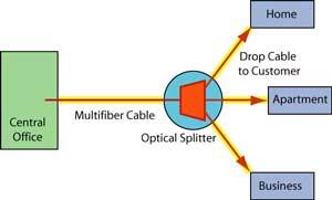 Testing Fibre To The Home